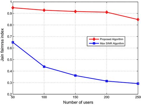 Jains Fairness Index Versus The Number Of Users Download Scientific