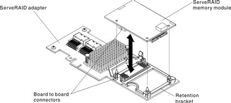 Installing The ServeRAID Adapter Memory Module System X M Lenovo Docs
