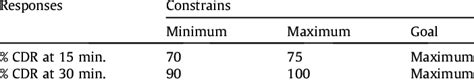 Constrains Value Selected For The Optimized Formulation Download Scientific Diagram
