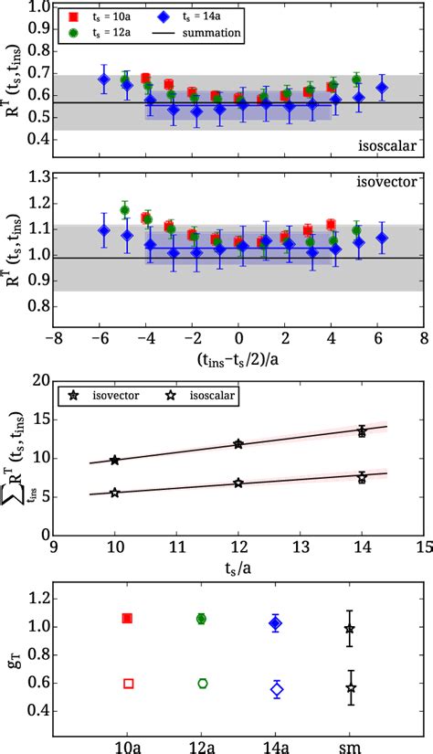 Figure From Nucleon And Pion Structure With Lattice Qcd Simulations