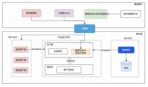 元数据驱动架构的官方数据空间设计 Csdn博客