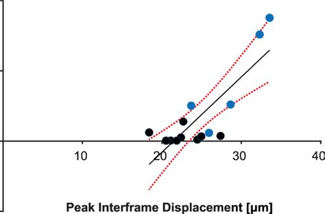 Spearman Correlation Of Evoked Cmap Amplitude Vs Average Interframe