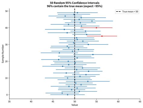 Confidence Intervals And Test Assumptions Interactive Michael Brenndoerfer Michael