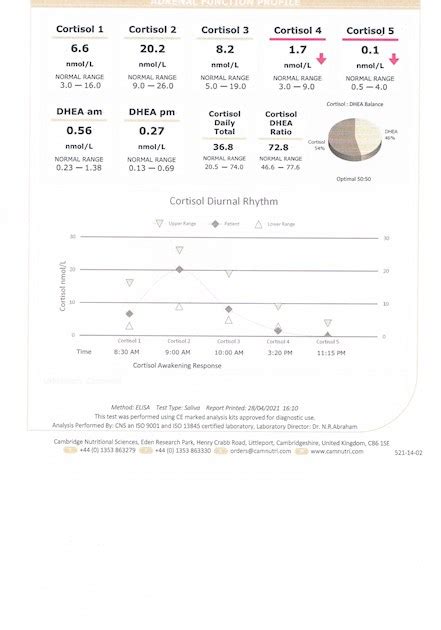 Cortisol Saliva Results Cortisol Saliva Results Thyroid UK