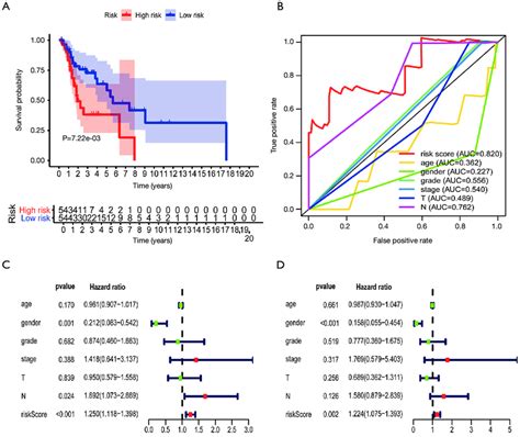 The Prognostic Value Of Prognostic Index A Kaplan Meier Survival Download Scientific Diagram