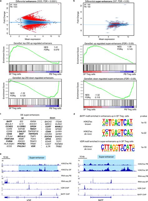 Environment Specific Effector Treg Cell Profile Is Regulated By The
