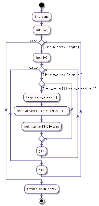 Die Zyklomatische Komplexität Von Bubblesort Oer Informatik