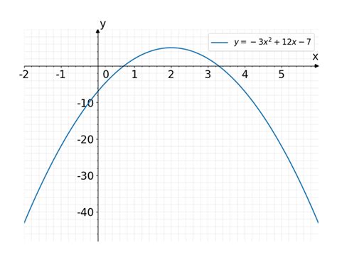 Solved Learning Task 2 Sketch The Graph Of The Following Give The
