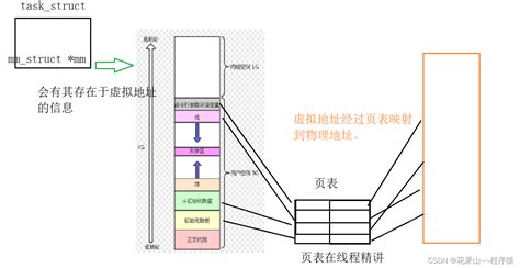 linux地址空间（虚拟地址） linux 虚拟地址空间 csdn博客