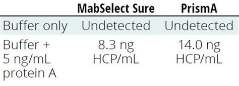 Optimized Hcp Assay Reduced Matrix Interference And Improved Performance