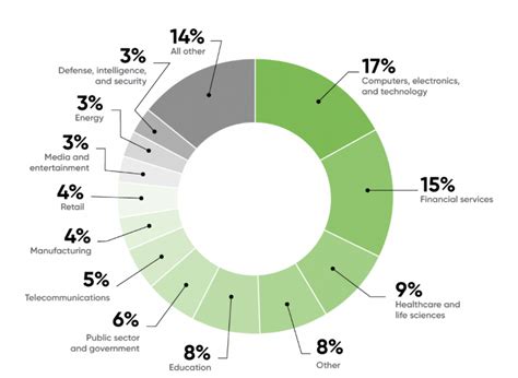 The Future Of Ai A Glimpse Into The Ai Trends And Predictions By Industry Experts