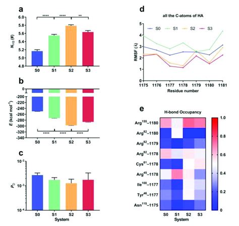 regulation of ha constraint manner on ha cd44 interaction plots of a