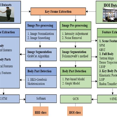 1 The Proposed System Methodology For Human Interaction Recognition