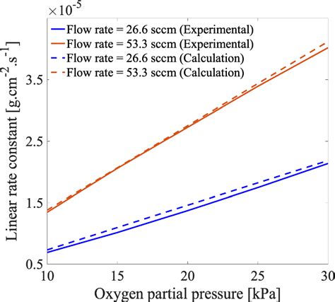 Comparison Between Measured And Calculated Linear Rate Constants For