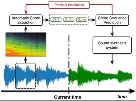 Electronics Mdpi On Linkedin Papers Specialissue Machinelearning Music Audio