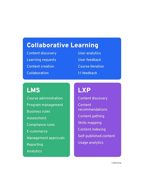Why Collaborative Learning Is The Next Phase Of Lms Elearning