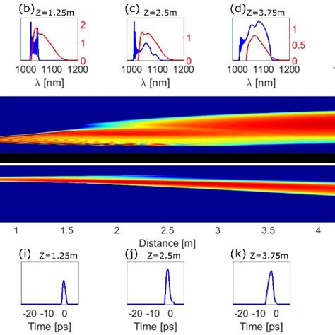 Simulated Pulse Evolution In Yb Doped Fiber The Top Two Rows Af Show