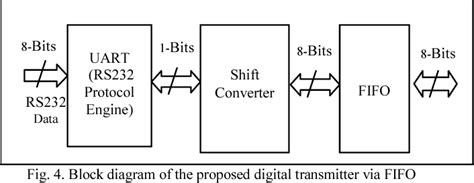 Figure 4 From An Fpga Implementation Of Shift Converter Block Technique On Fifo For Uart