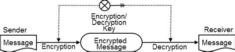 Assuring Confidentiality Using Symmetric Key Encryption Download Scientific Diagram