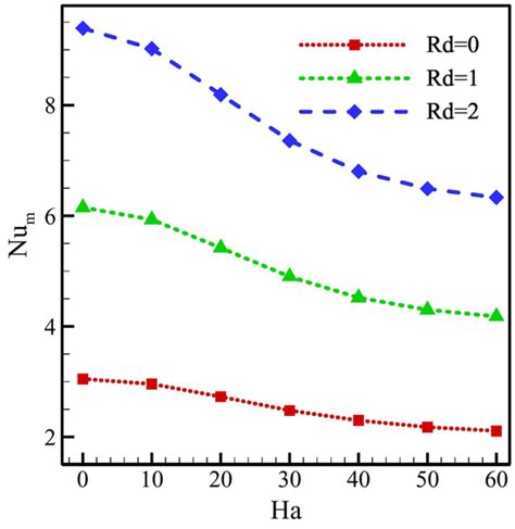 average nusselt number on the right wall of the cavity for varying