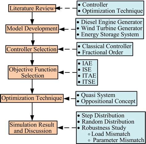 Figure From Design And Implementation Of Frequency Controller For Wind Energy Based Hybrid