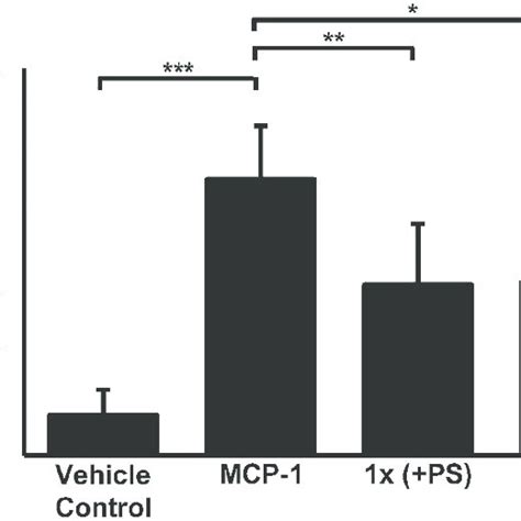 A Physiologically Relevant Dose Of The Formulation Can Inhibit MCP Download Scientific