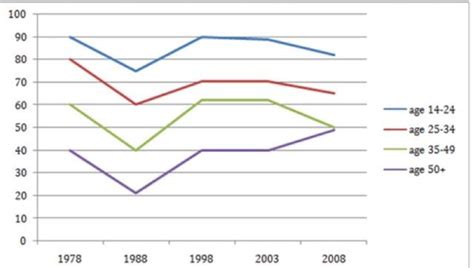 The Graph Below Shows The Percentage Of People By Age Group Visiting