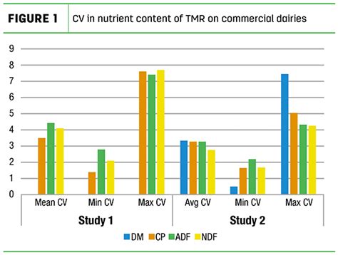 Assessing The True Cost Of Tmr Variability Ag Proud