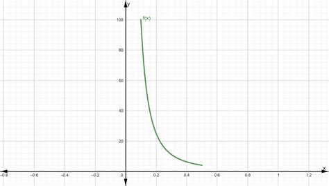 Graph Y Frac{1}{x 2} On The Viewing Window [ 0 5 0 1] Quizlet