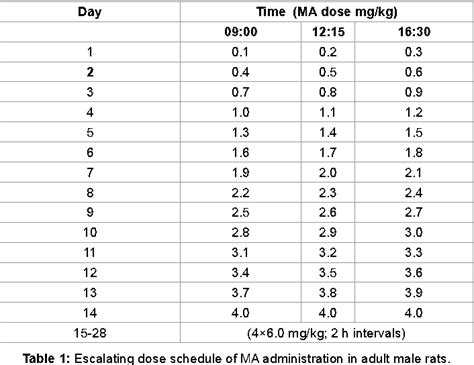 Table 1 From The Effect Of Escalating Dose Multiple Binge