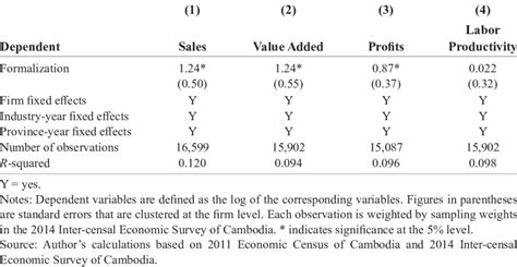 Difference In Differences Estimation Of Formalization Effects
