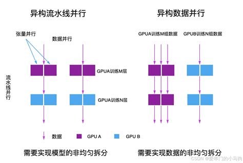 大规异构集群 混合并行分布式训练系统，解决算力不均衡问题 Hethubhethub A Distributed Training
