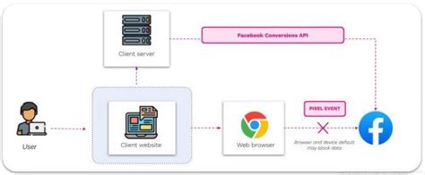 Server Side And Facebook CAPI Data Governance And Accuracy Of