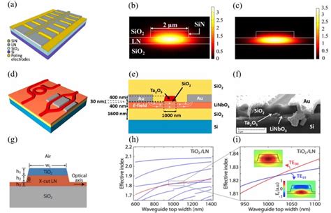 Rib Loading Waveguide A Schematic View Of Sin Rib Based On Lnoi B
