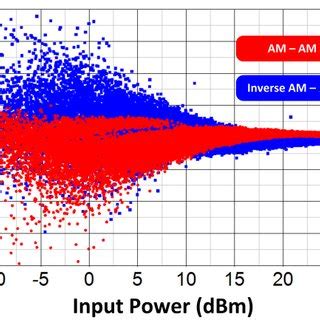Measurement Setup Of The Implementation And Validation Of The DPD Model Download Scientific