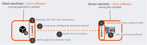 Juice Labs Gpus Over Ip Next Level Sddc