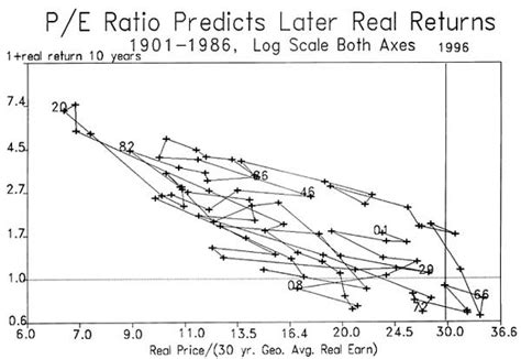 Nasdaq Index Pe Ratio Exclusive