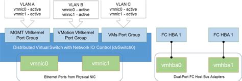 Network Design Design Guide—vmware Cloud Foundation On Poweredge Servers And Unity Storage