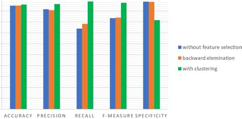 Comparing The Performance Of Rf Without Feature Selection With