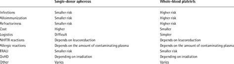Apheresis Platelets