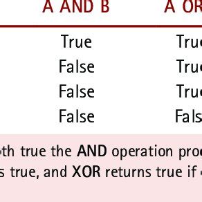 Logical Operations Between Two Boolean Values A And B Download Scientific Diagram