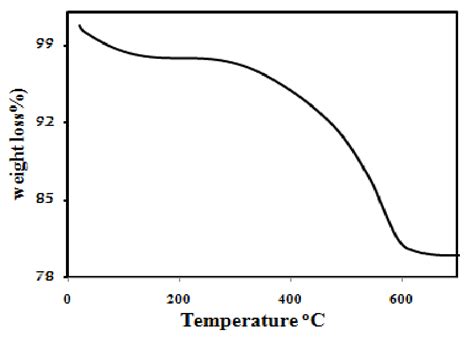 TGA Curve Of The As Prepared Fe3O4 PPy Cu II Microspheres TGA Curve Of