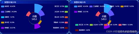 Echarts Formatter