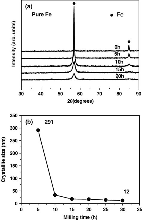 A Xrd Patterns And B Crystallite Size Of α Fe At Different Milling