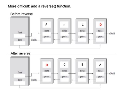 Solved Given A Double Ended Linked List Rotate The List To Chegg