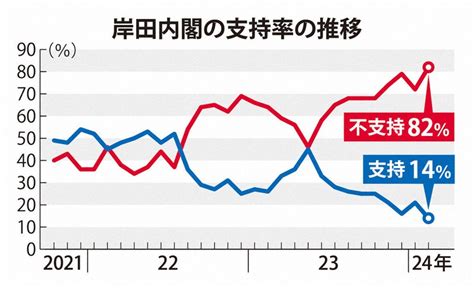 自民支持率16％、自公政権下最低に 裏金問題など直撃 世論調査 毎日新聞