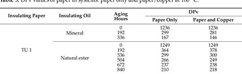 Table 5 From Development Of New Accelerated Aging Test For Comparison Of The Quality Of