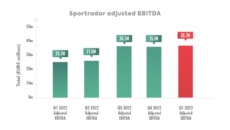 Sportradars Q1 Revenue Up 24 Adjusted Ebitda Up 37