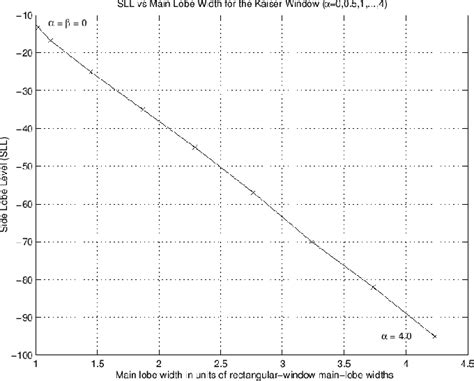 Kaiser Window Spectral Audio Signal Processing