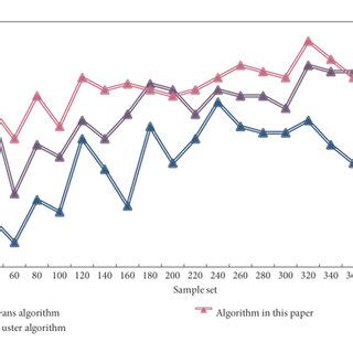 Comparison Of Clustering Accuracy Of Different Algorithms On Iris Data